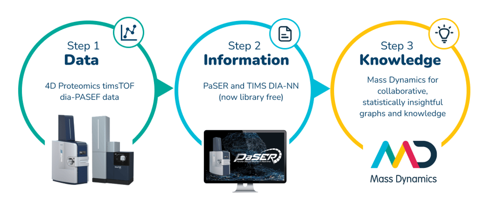 Mass Dynamics Bruker Launches De Novo Sequencing For Immunopeptidomics Library Free Dia Pasef
